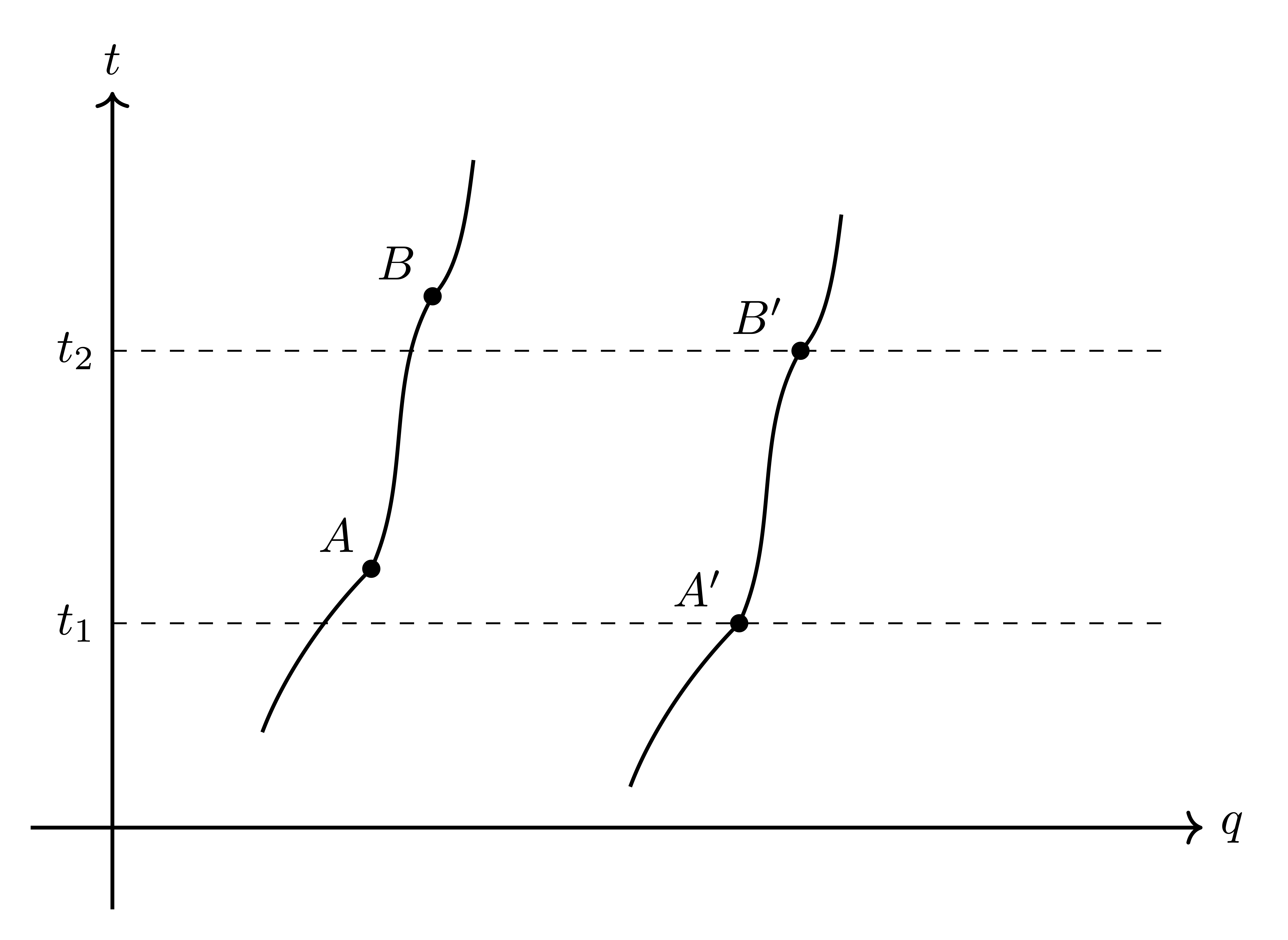 Figure 3 : Two classical trajectories that are related by a time ...